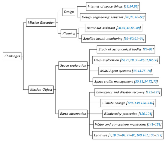 Using Artificial Intelligence for Space Challenges: A Survey