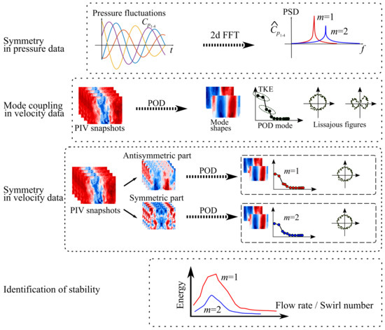 Applied Sciences | Free Full-Text | Modal Decomposition of the ...