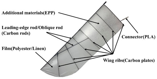 Design and Verification of Large-Scaled Flapping Wings for High ...