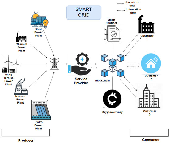 Applied Sciences | Free Full-Text | Blockchain Based Smart-Grid ...