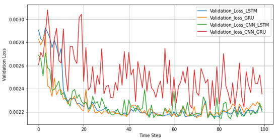 Traffic State Prediction Using One-Dimensional Convolution Neural ...