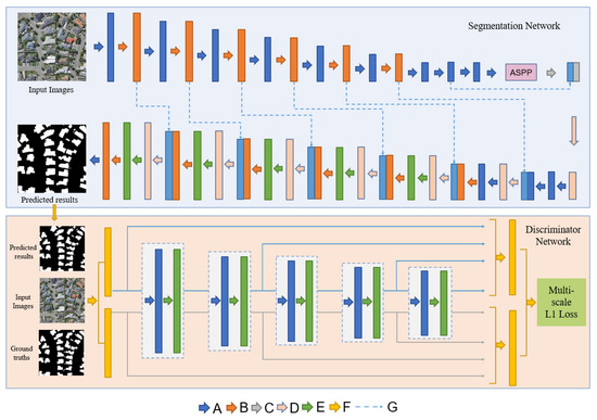 An End-to-End Atrous Spatial Pyramid Pooling and Skip-Connections Generative Adversarial ...
