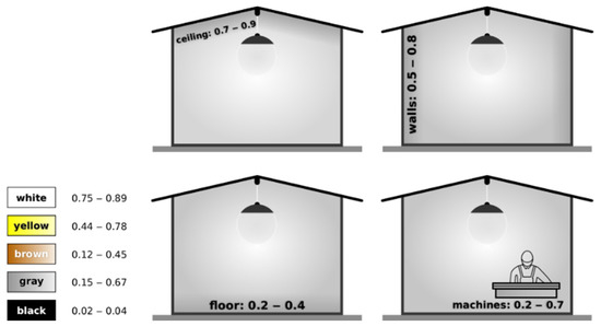 Influence of Light Reflection from the Wall and Ceiling Due to Color ...