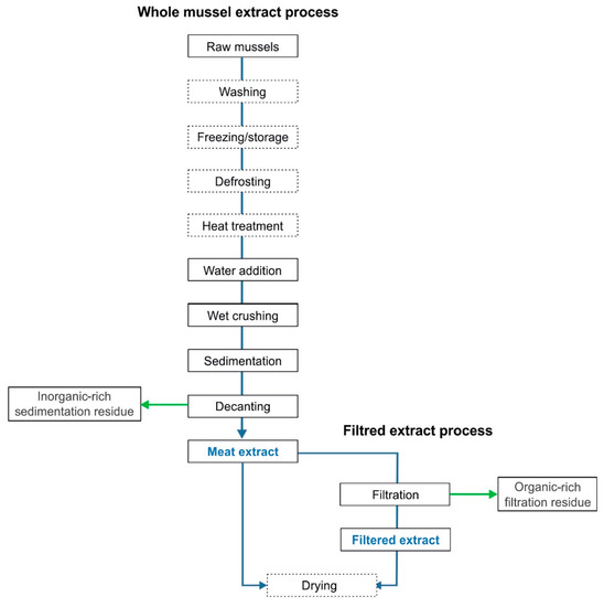 Optimizing the Processing of Shellfish (Mytilus edulis and M. trossulus ...
