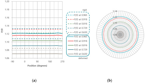 Applied Sciences | Free Full-Text | Performance Prediction of Composite Marine Propeller in Non ...