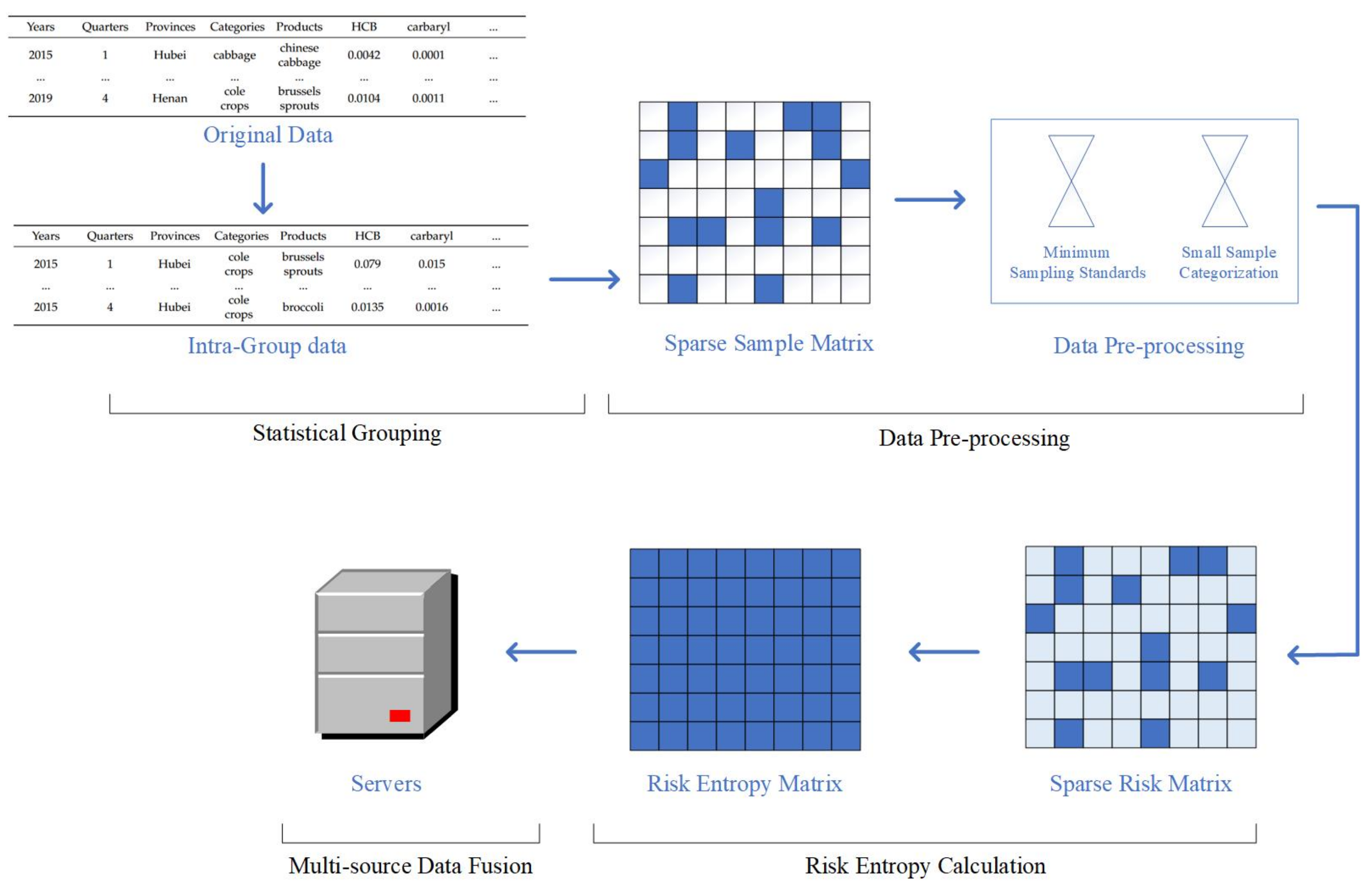 Food Risk Entropy Model Based on Federated Learning