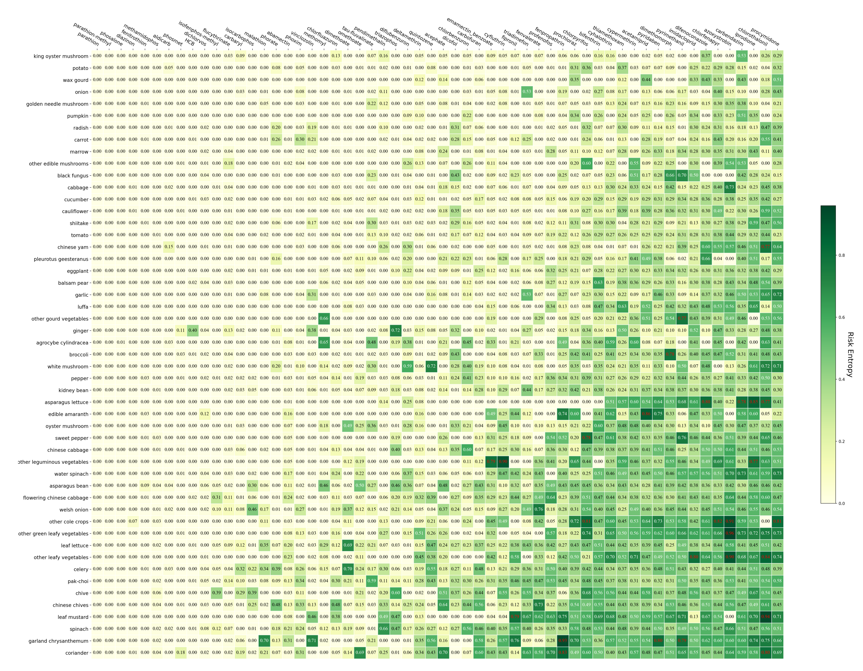 Food Risk Entropy Model Based on Federated Learning