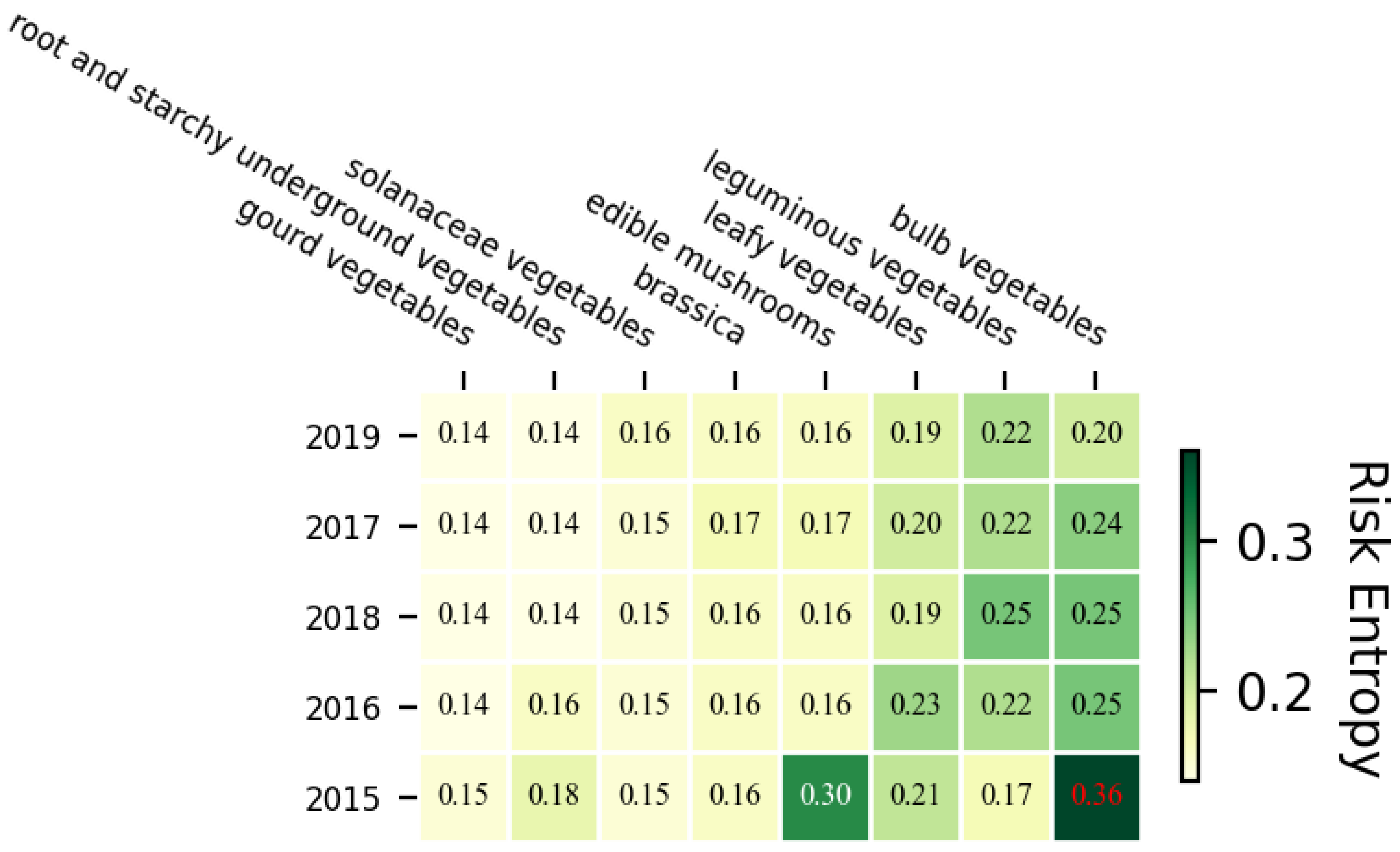Food Risk Entropy Model Based on Federated Learning