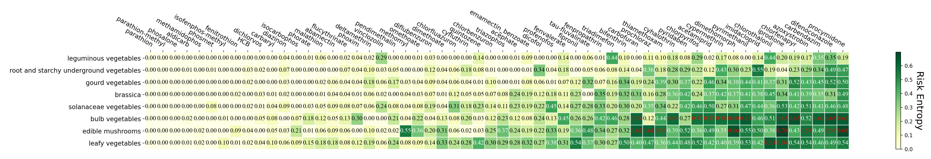Food Risk Entropy Model Based on Federated Learning