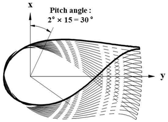Allowable Pitch Angle of Aerodynamic Imbalance Due to Individual Pitch ...