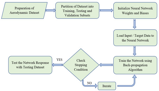 Aerodynamic Analyses of Airfoils Using Machine Learning as an Alternative to RANS Simulation