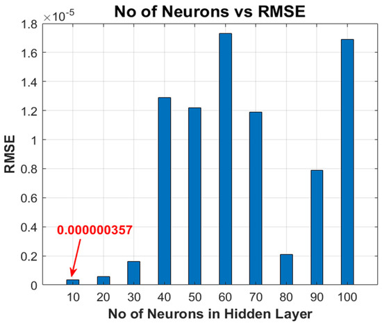 Aerodynamic Analyses of Airfoils Using Machine Learning as an Alternative to RANS Simulation