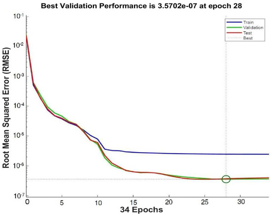 Aerodynamic Analyses of Airfoils Using Machine Learning as an Alternative to RANS Simulation