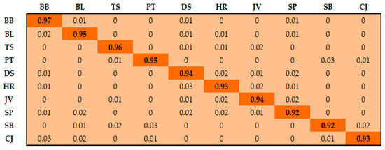 A Graph-Based Approach to Recognizing Complex Human Object Interactions in Sequential Data