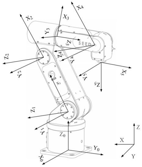 Research on Door Opening Operation of Mobile Robotic Arm Based on ...