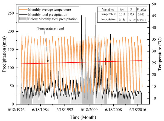 Influence of Climate Change and Land-Use Alteration on Water Resources ...