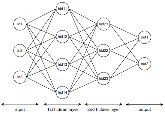 Sigmoid Activation Implementation for Neural Networks Hardware ...