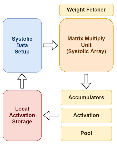 Sigmoid Activation Implementation for Neural Networks Hardware Accelerators Based on ...
