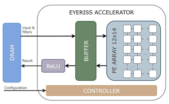 Sigmoid Activation Implementation for Neural Networks Hardware Accelerators Based on ...