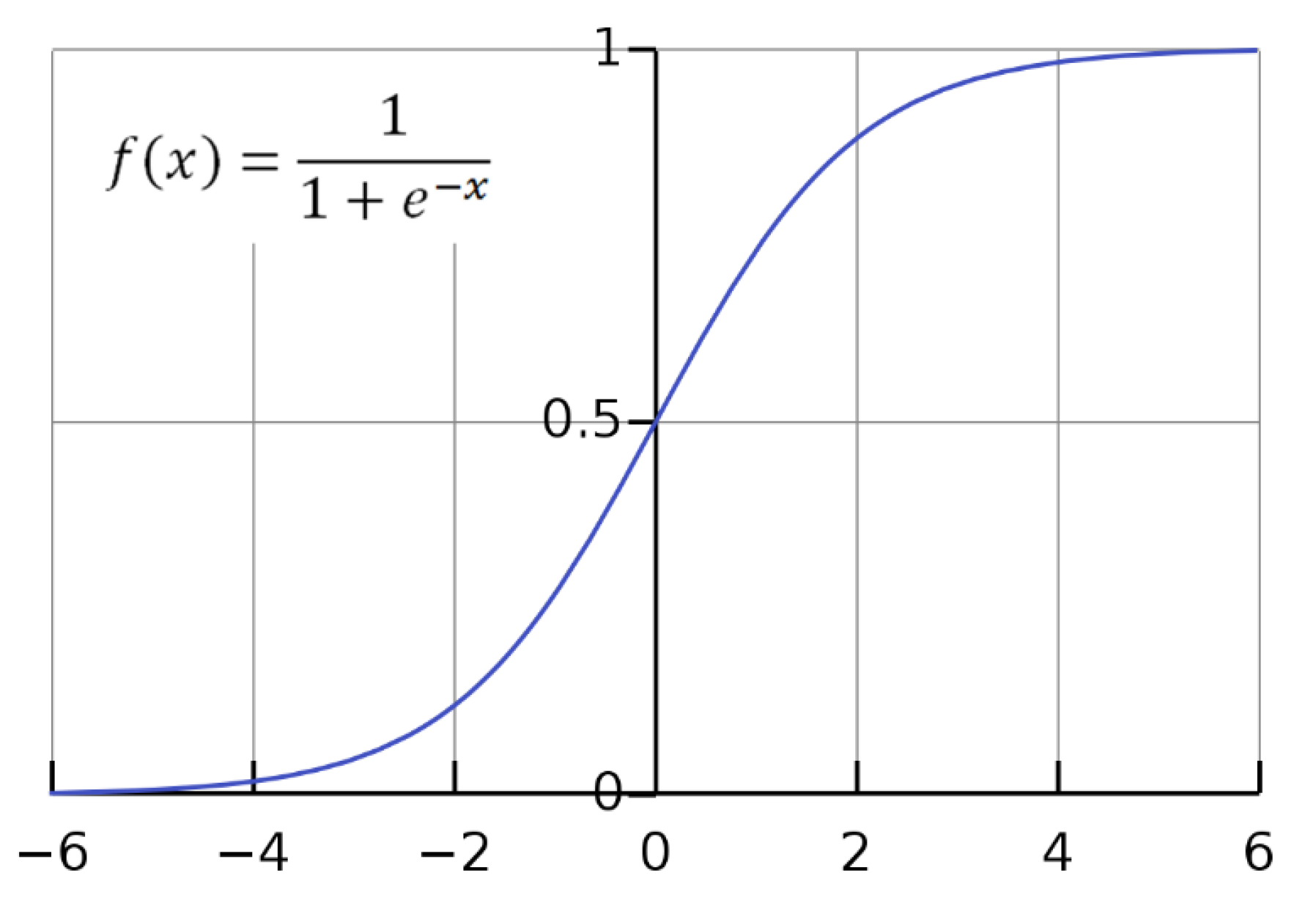 Sigmoid Activation Implementation for Neural Networks Hardware ...