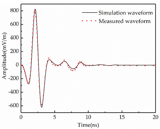 Applied Sciences | Free Full-Text | Modeling GPR Wave Propagation in Complex Underground ...