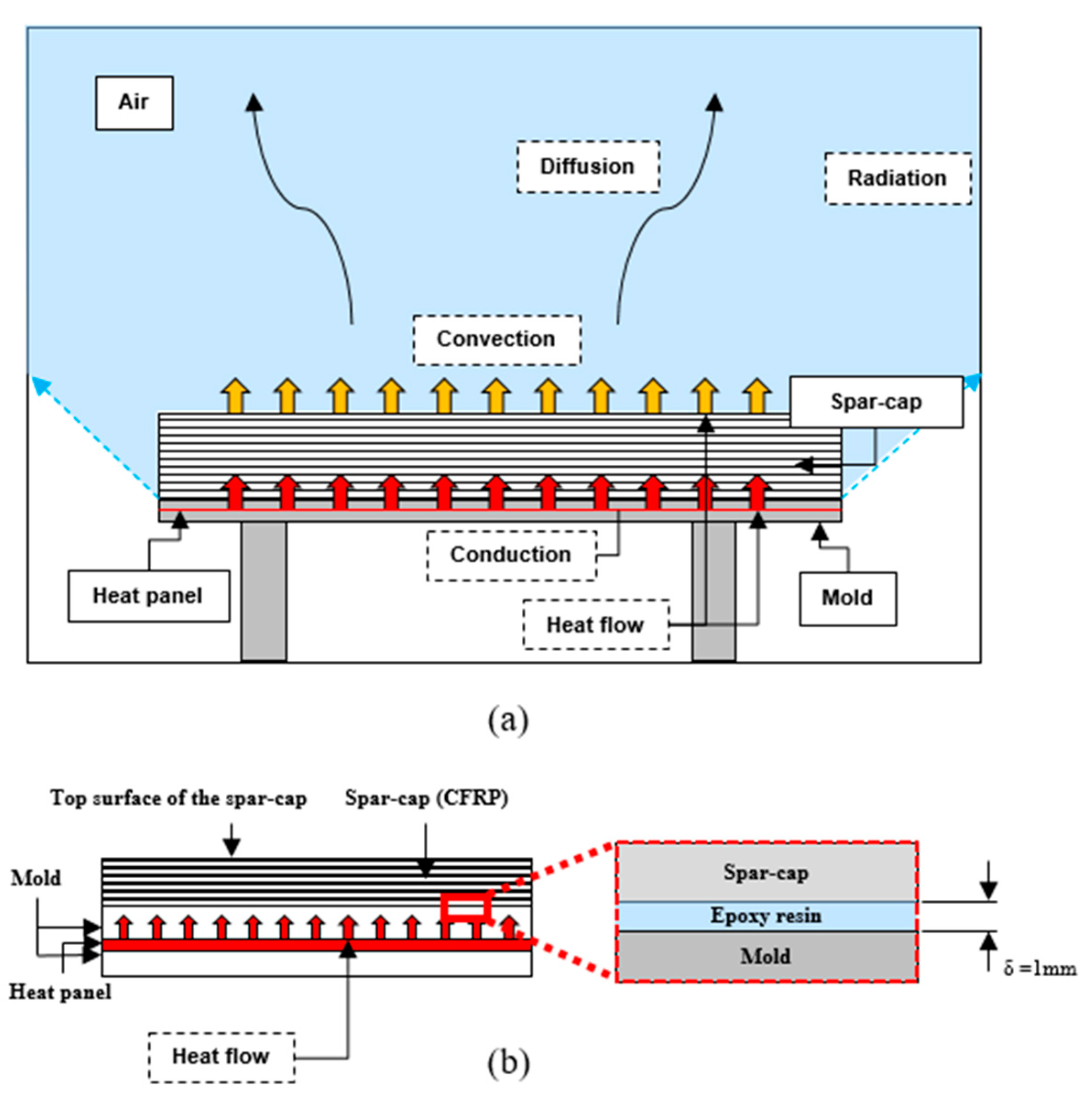 A Study on Comparison of Temperature Distribution between Aluminum and ...