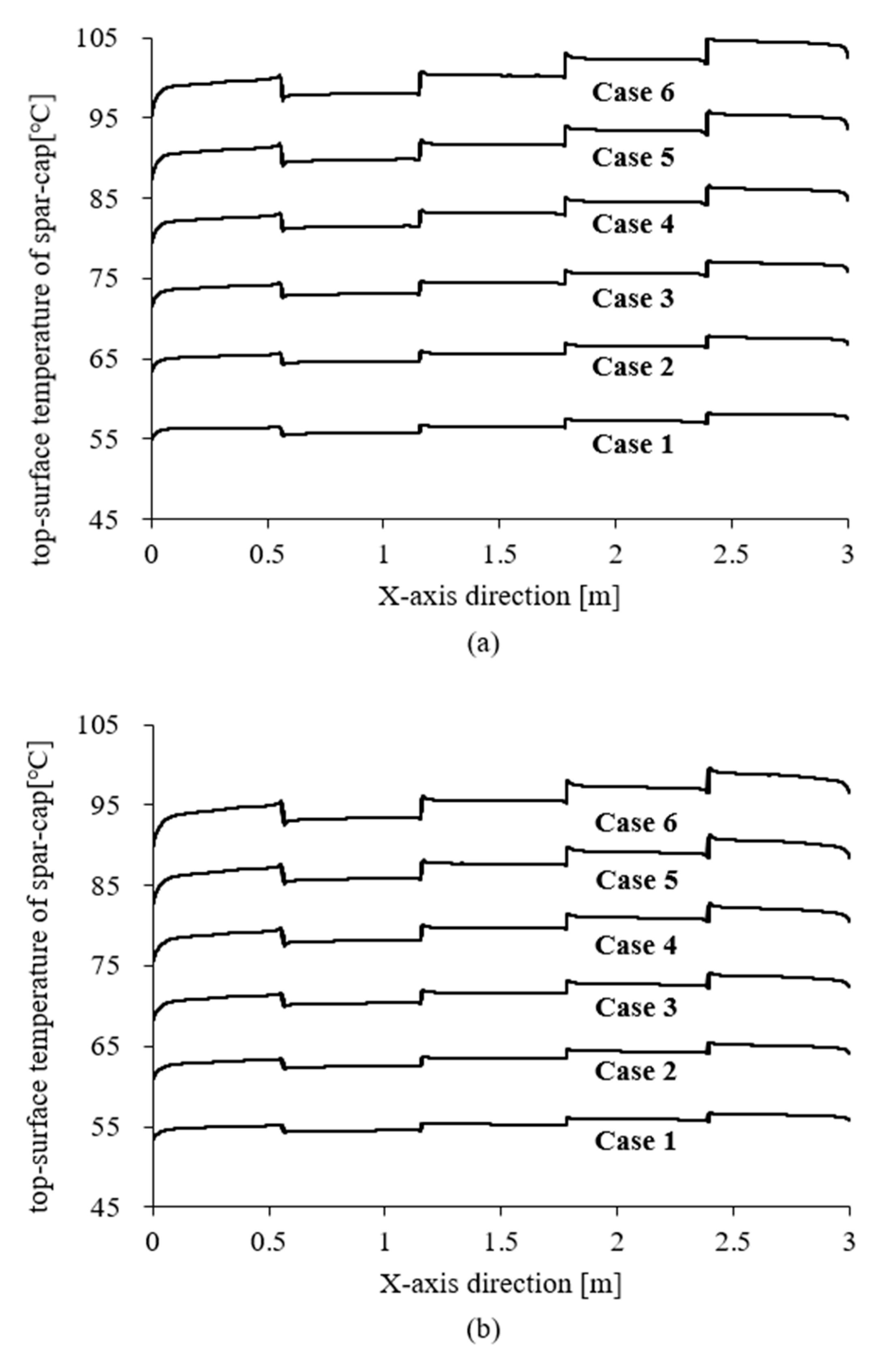 A Study on Comparison of Temperature Distribution between Aluminum and ...