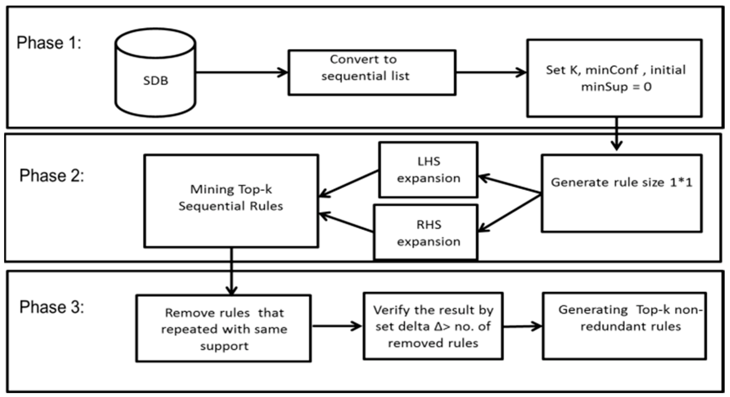 Performance Evaluation of Sequential Rule Mining Algorithms