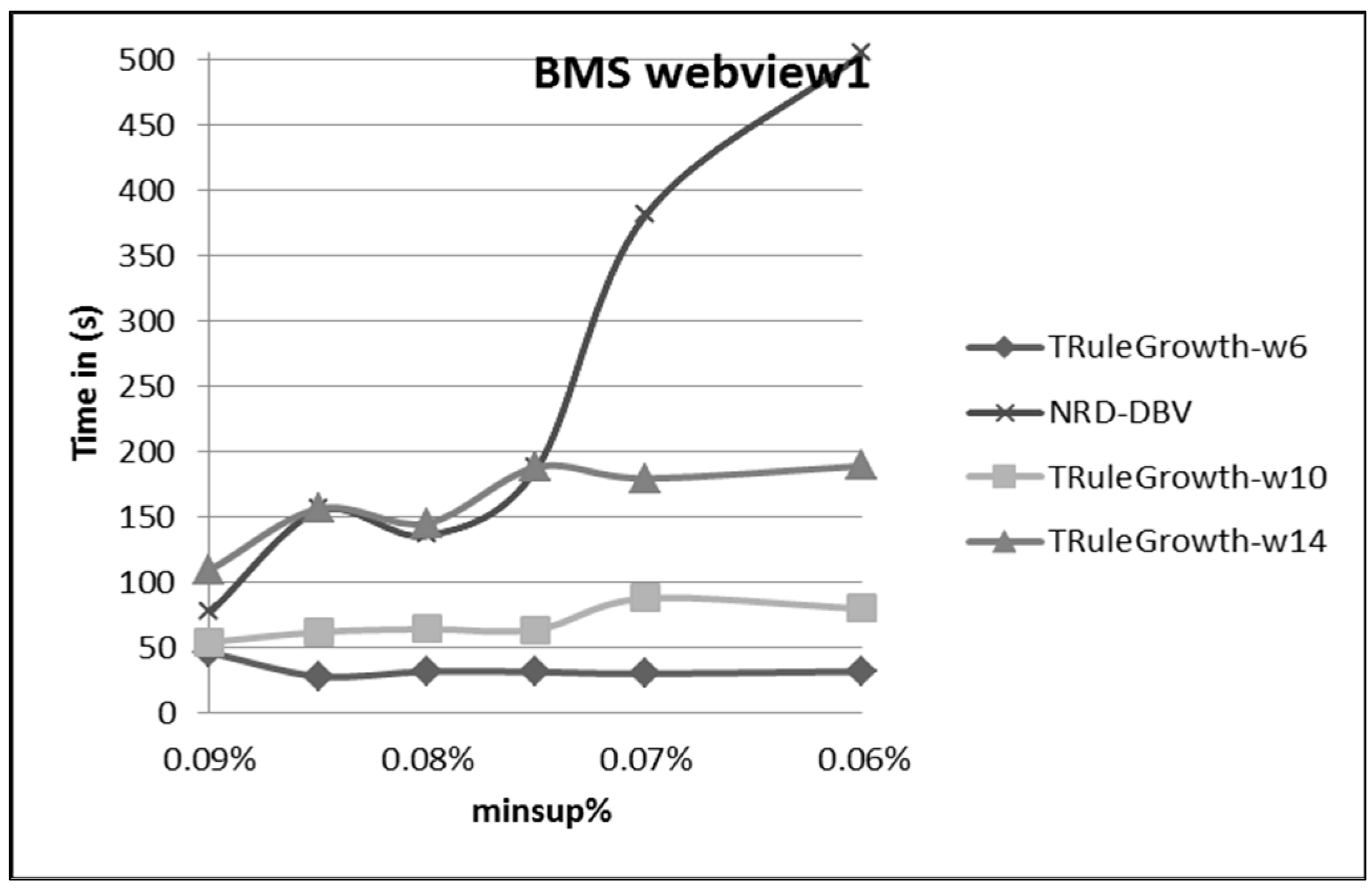 Performance Evaluation of Sequential Rule Mining Algorithms
