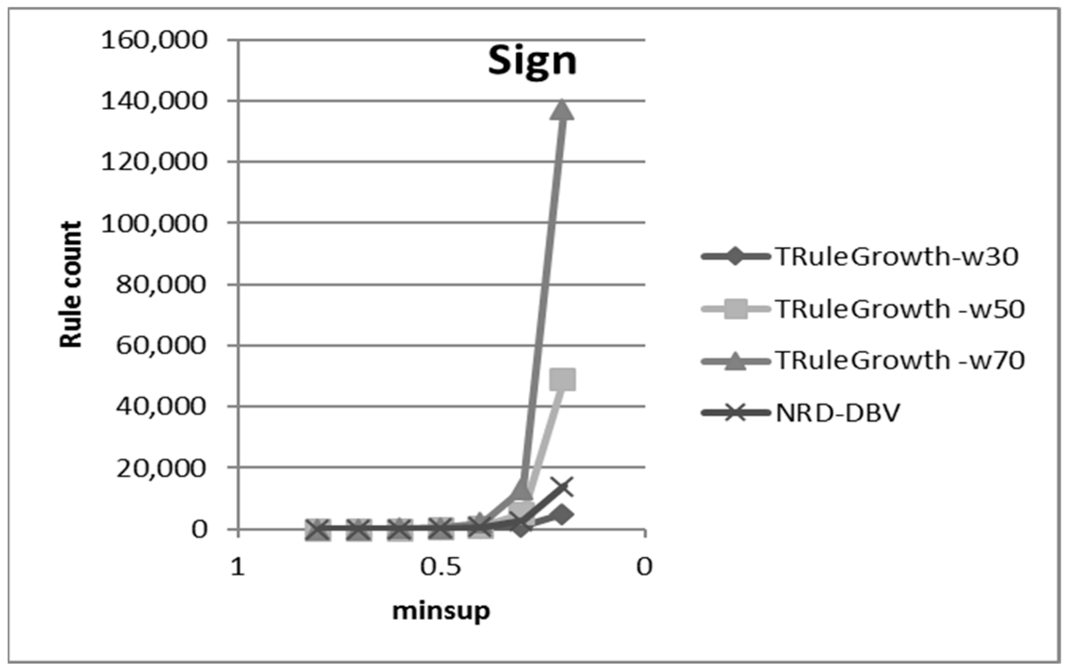 Performance Evaluation of Sequential Rule Mining Algorithms