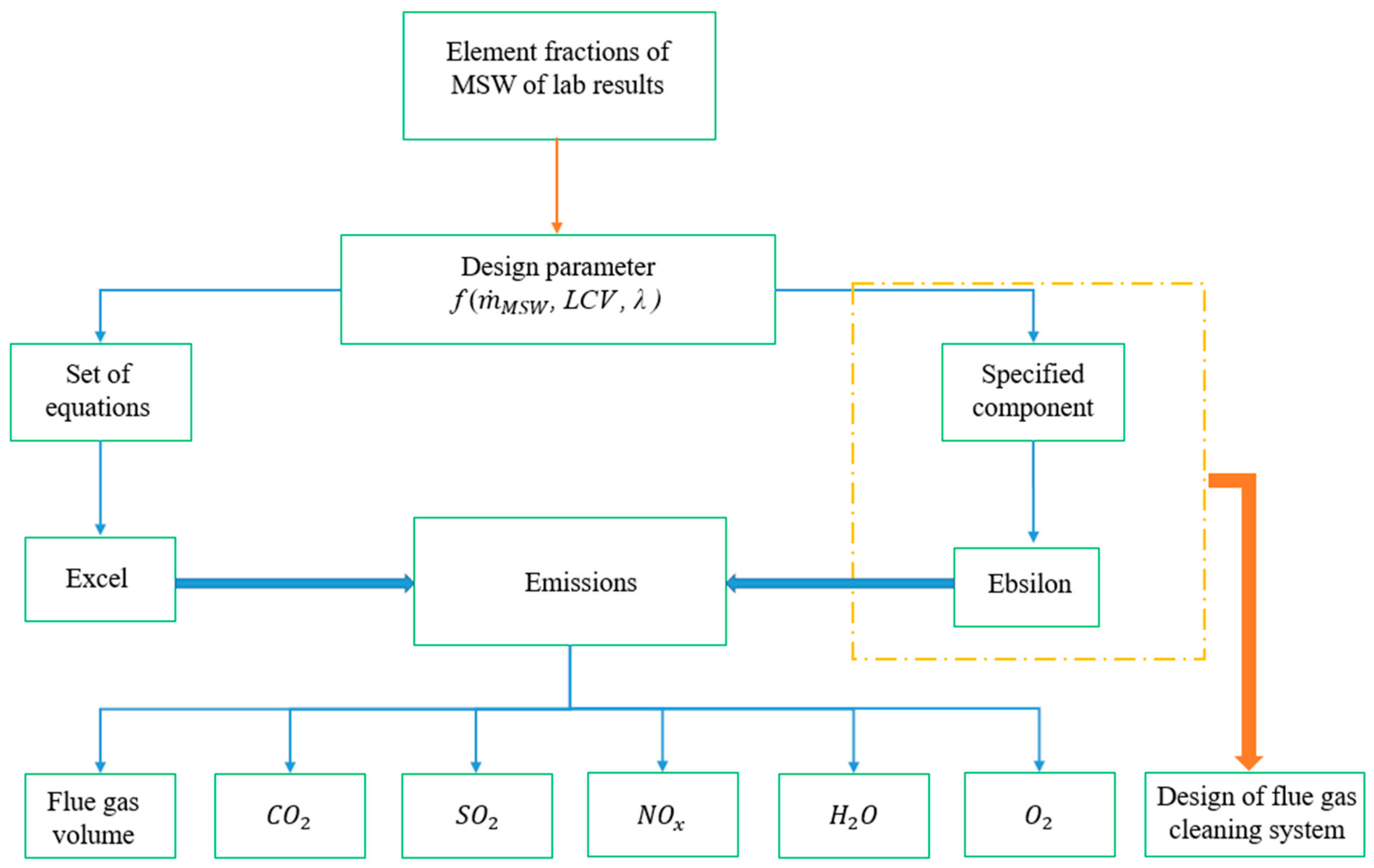 Flue Gas Composition and Treatment Potential of a Waste Incineration Plant
