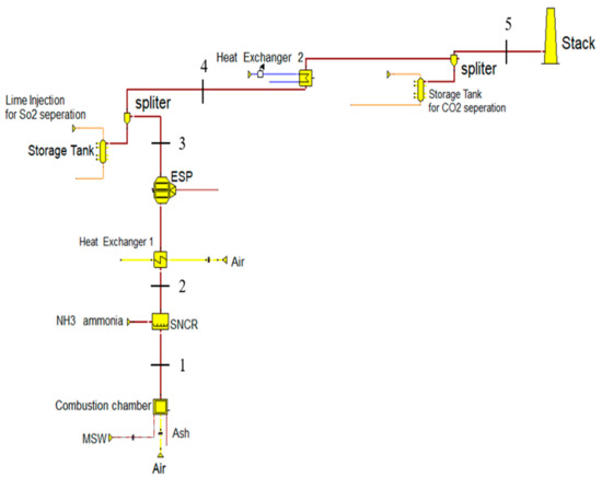 Flue Gas Composition and Treatment Potential of a Waste Incineration Plant