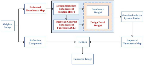 Low-Light Image Enhancement Method Based on Retinex Theory by Improving ...