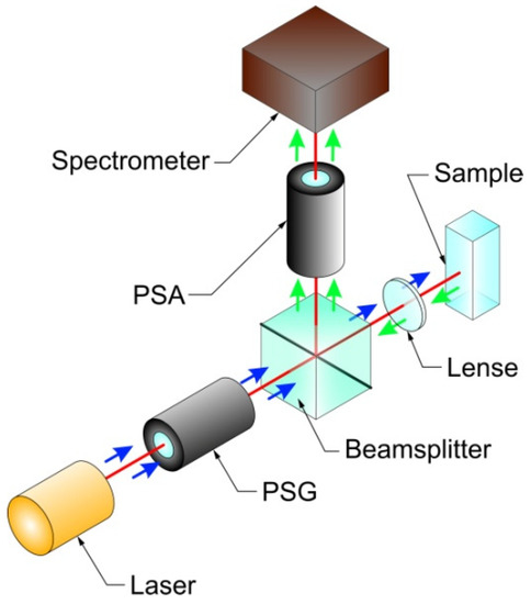 Applications of Mueller Matrix Polarimetry to Biological and ...