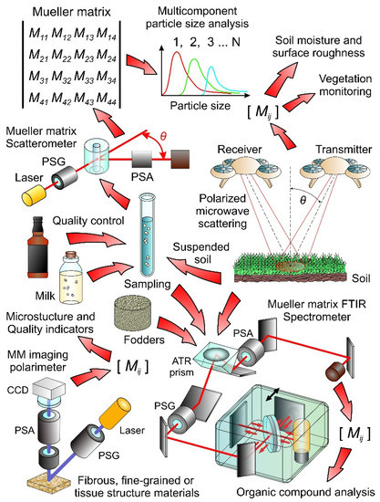 Applications of Mueller Matrix Polarimetry to Biological and ...