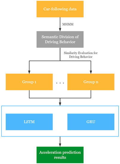 Vehicle Acceleration Prediction Based on Machine Learning Models and ...
