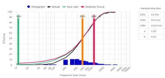 XG Boost Algorithm to Simultaneous Prediction of Rock Fragmentation and Induced Ground Vibration ...