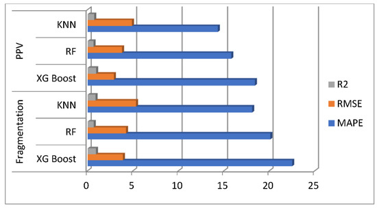 XG Boost Algorithm to Simultaneous Prediction of Rock Fragmentation and Induced Ground Vibration ...