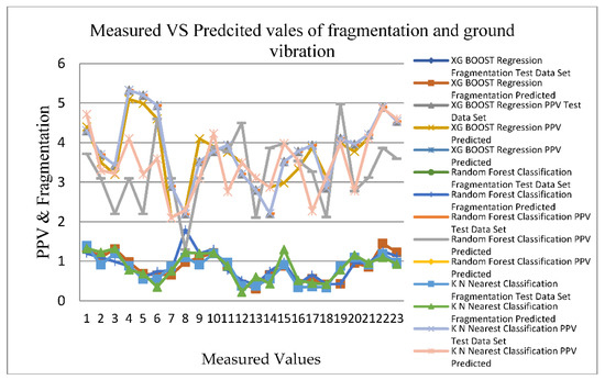 XG Boost Algorithm to Simultaneous Prediction of Rock Fragmentation and Induced Ground Vibration ...