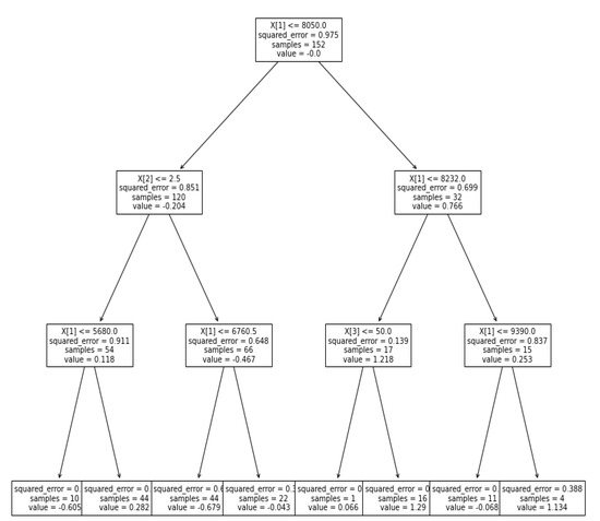 XG Boost Algorithm to Simultaneous Prediction of Rock Fragmentation and Induced Ground Vibration ...