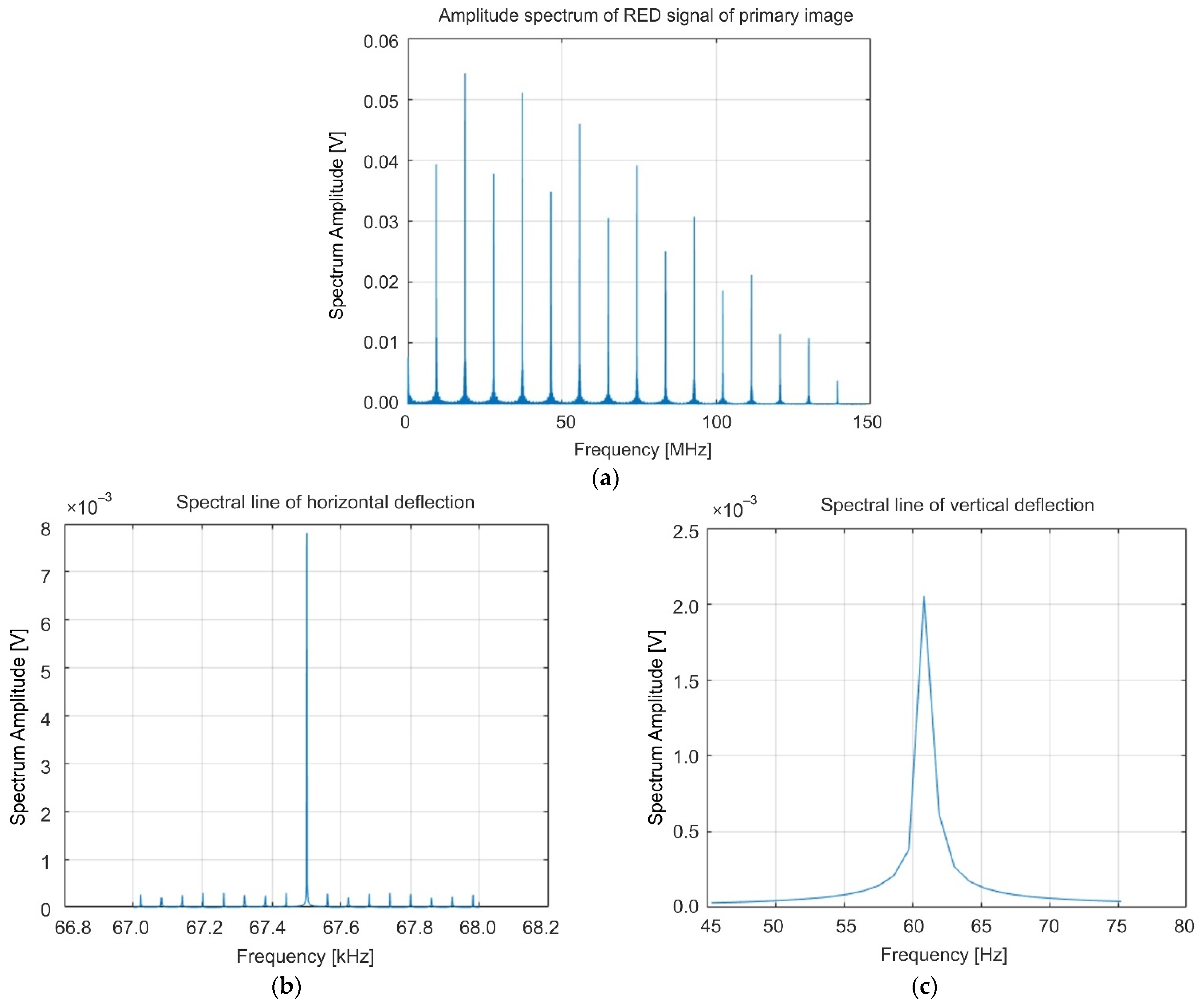 Fourier and Chirp-Z Transforms in the Estimation Values Process of ...