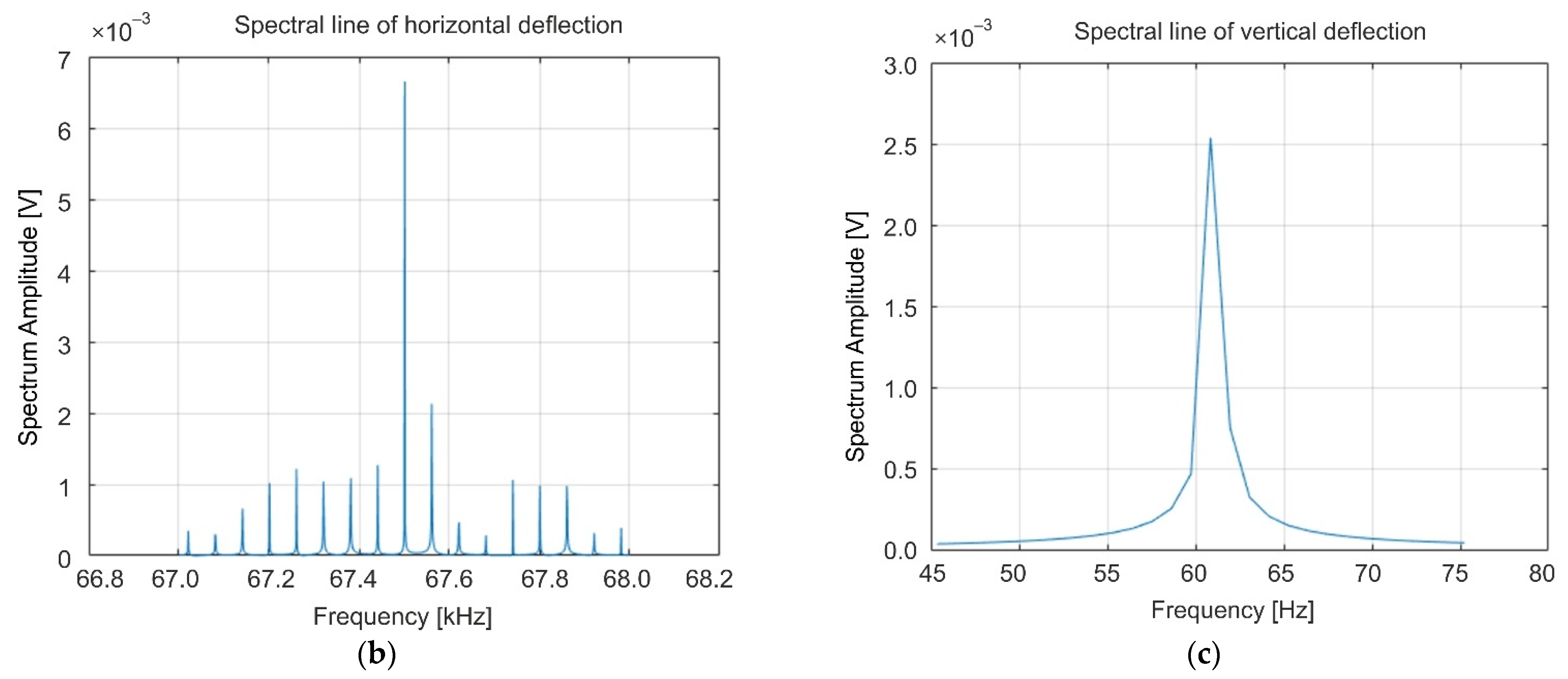 Fourier and Chirp-Z Transforms in the Estimation Values Process of ...