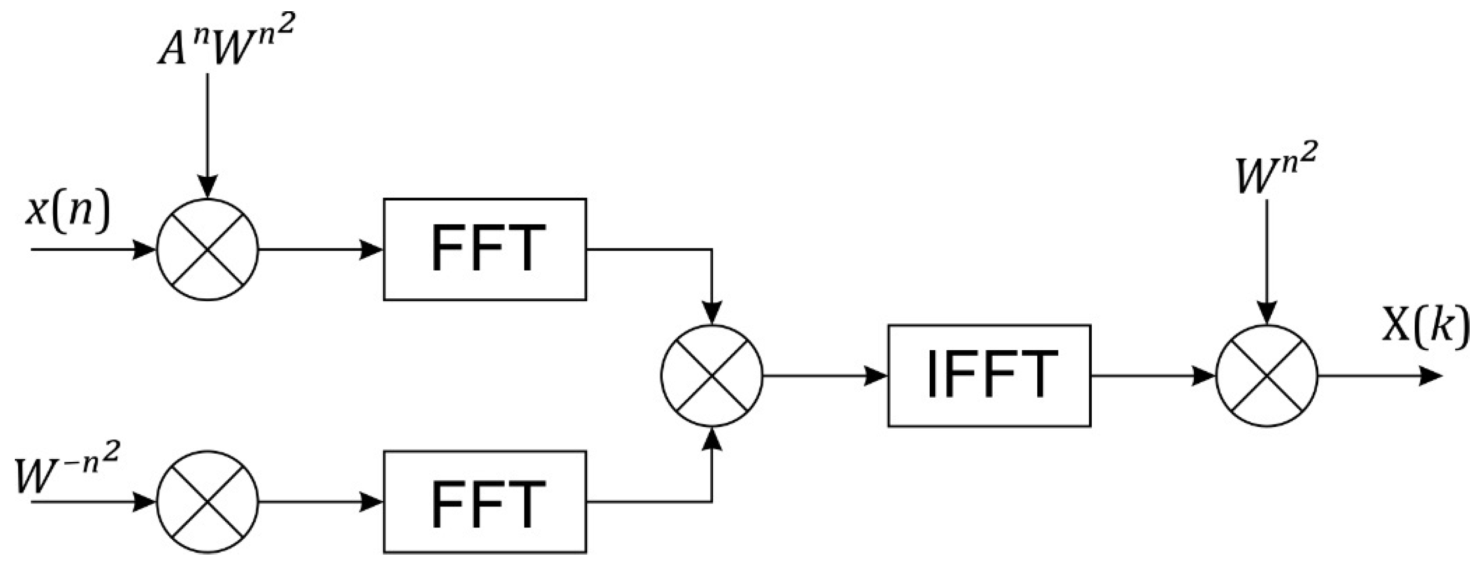 Fourier and Chirp-Z Transforms in the Estimation Values Process of Horizontal and Vertical ...