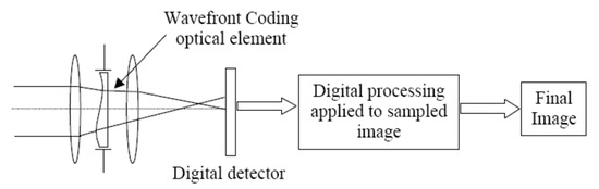 Improved Exponential Phase Mask for Generating Defocus Invariance of Wavefront Coding Systems