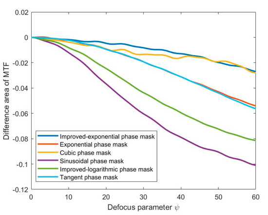 Improved Exponential Phase Mask for Generating Defocus Invariance of ...