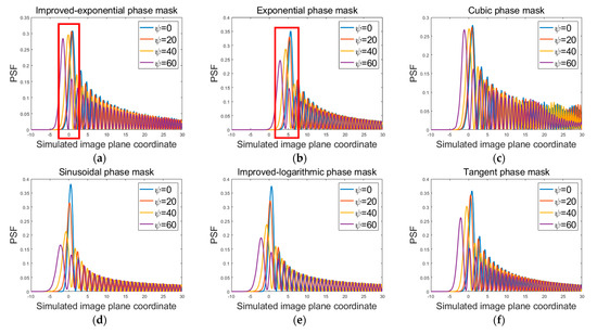 Improved Exponential Phase Mask for Generating Defocus Invariance of ...
