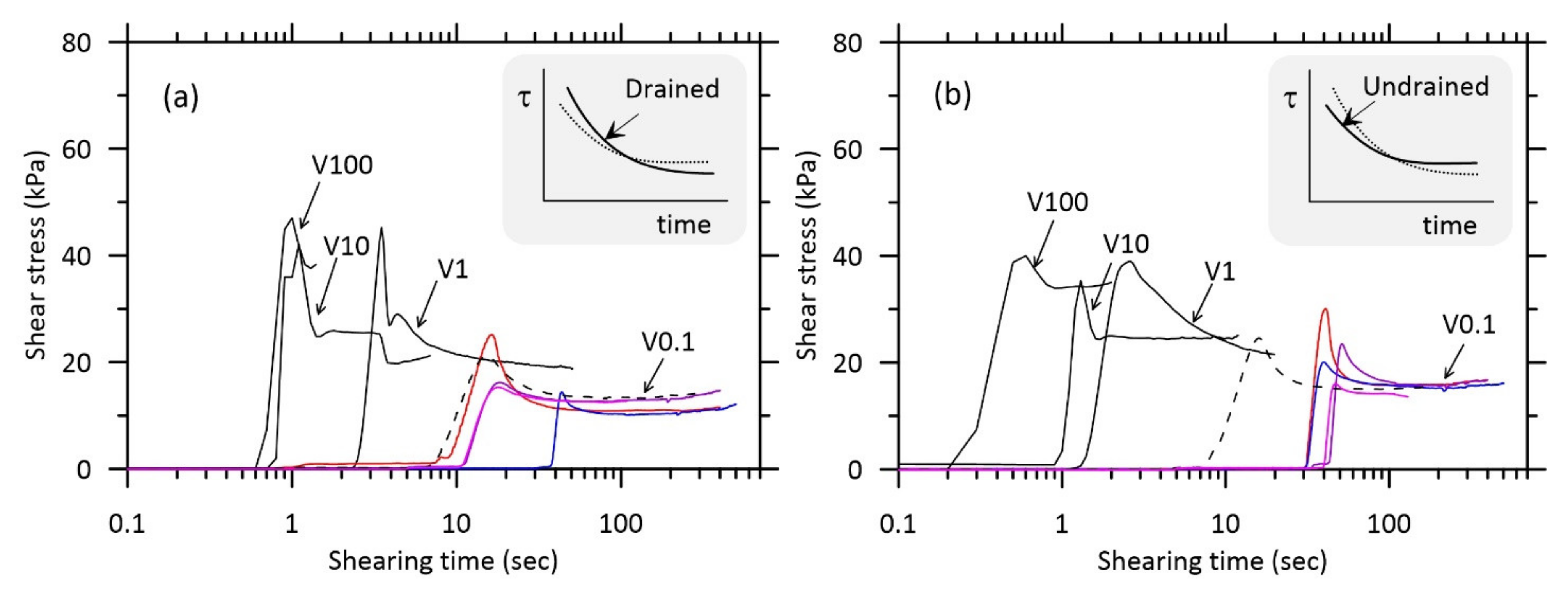 Determining the Shear Resistance in Landslides with Respect to Shear ...