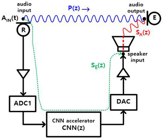A Convolution-Neural-Network Feedforward Active-Noise-Cancellation ...