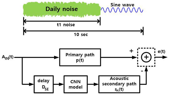 A Convolution-Neural-Network Feedforward Active-Noise-Cancellation ...