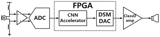 A Convolution-Neural-Network Feedforward Active-Noise-Cancellation ...